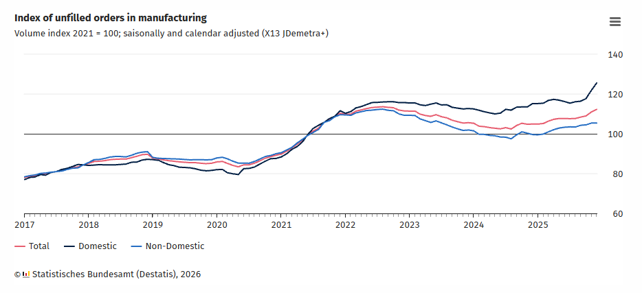 Germany’s Manufacturing Expands for First Time Since 2022 as PMI Rises