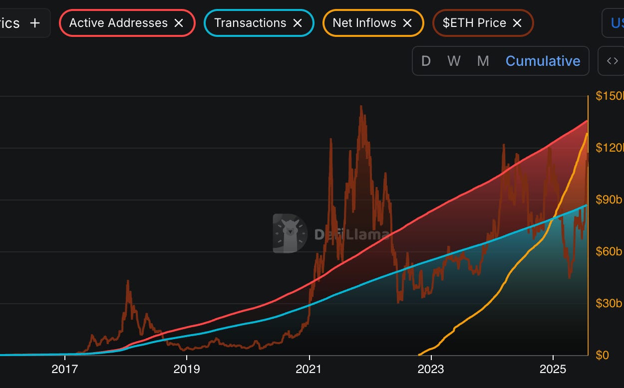 Best Crypto Newsletters on Substack