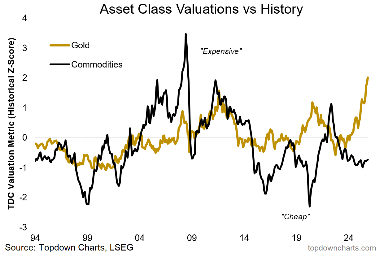 GoldNuggets — Commodities in Focus - by Callum Thomas
