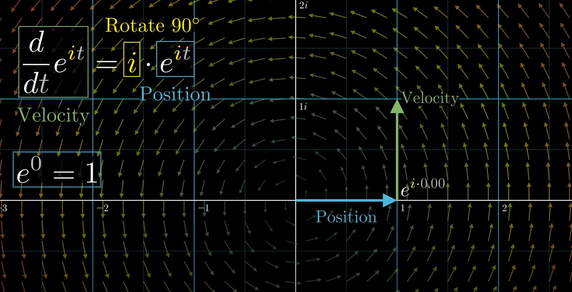 Explaining The Beauty Behind Euler's Identity : e^iπ = -1