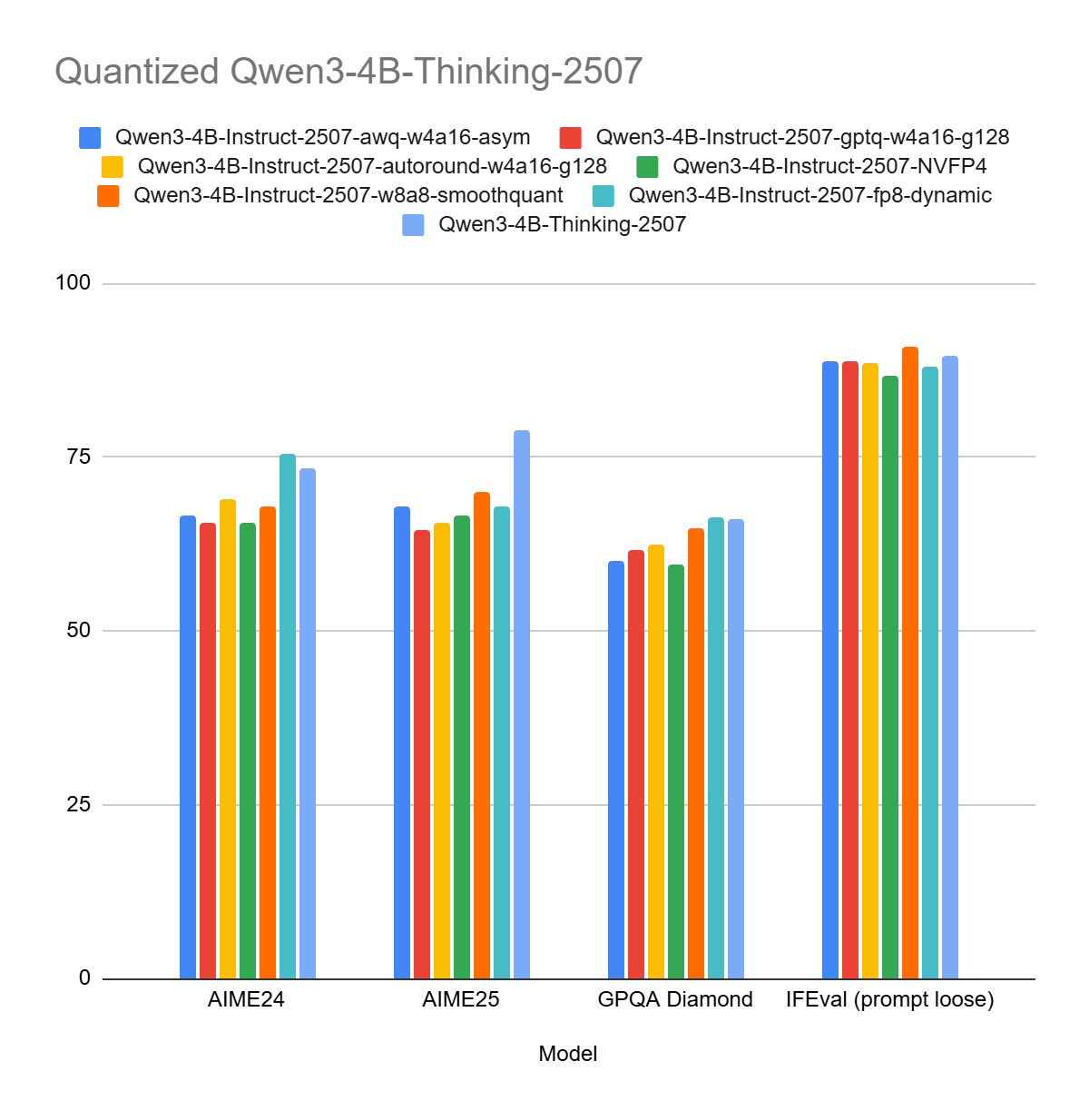 Accelerate Models with Quantization: Recipes for NVFP4, GPTQ, AWQ ...