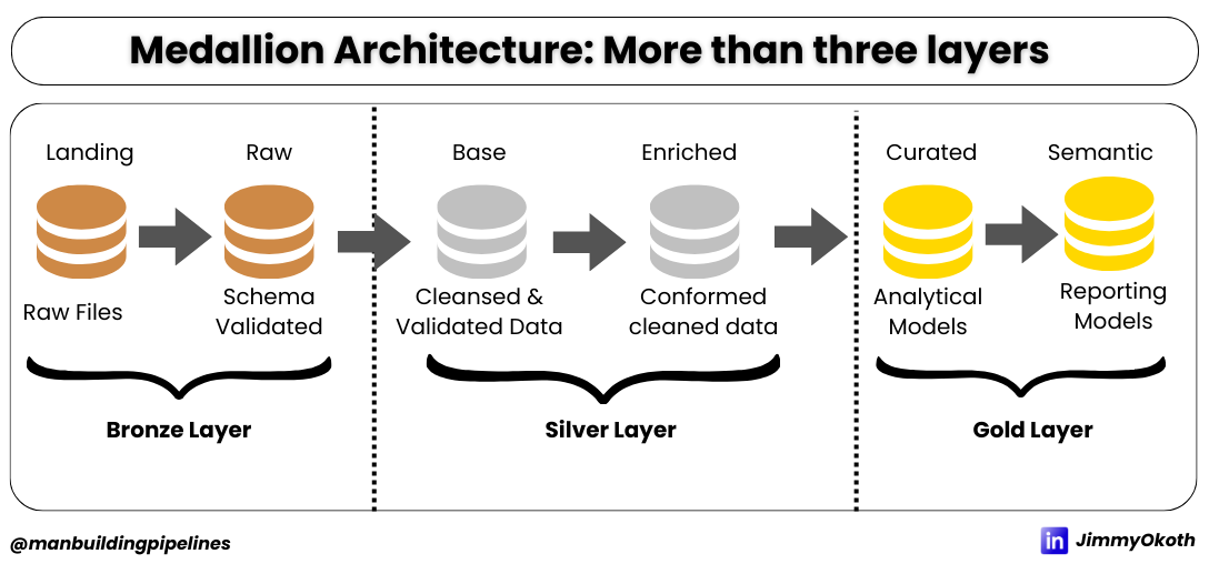 What is Medallion Architecture and Why it’s Important for your Data Project