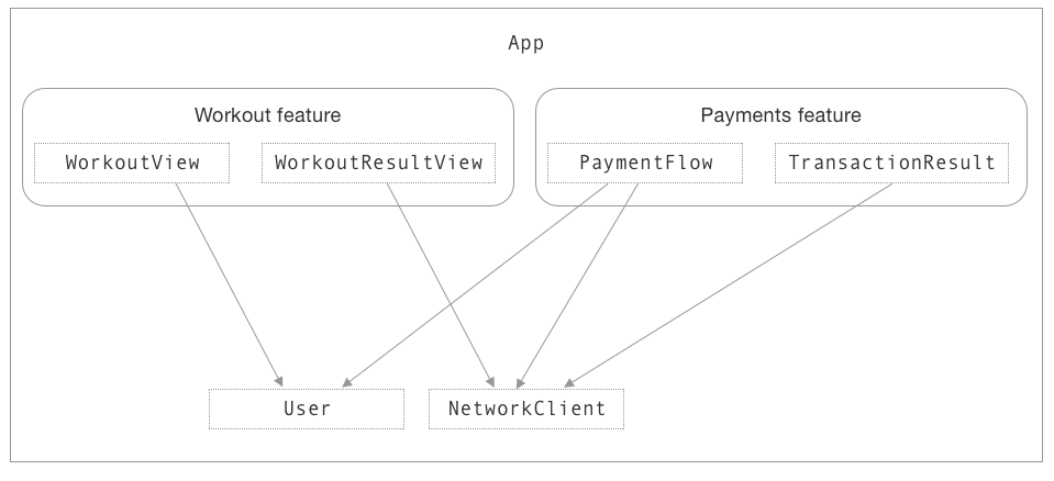 Key Lessons When Moving Towards a Modular Codebase
