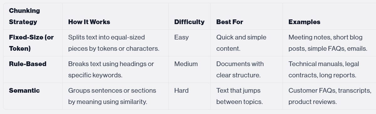 RAG Guide 101: Chunking Strategies with Implementation