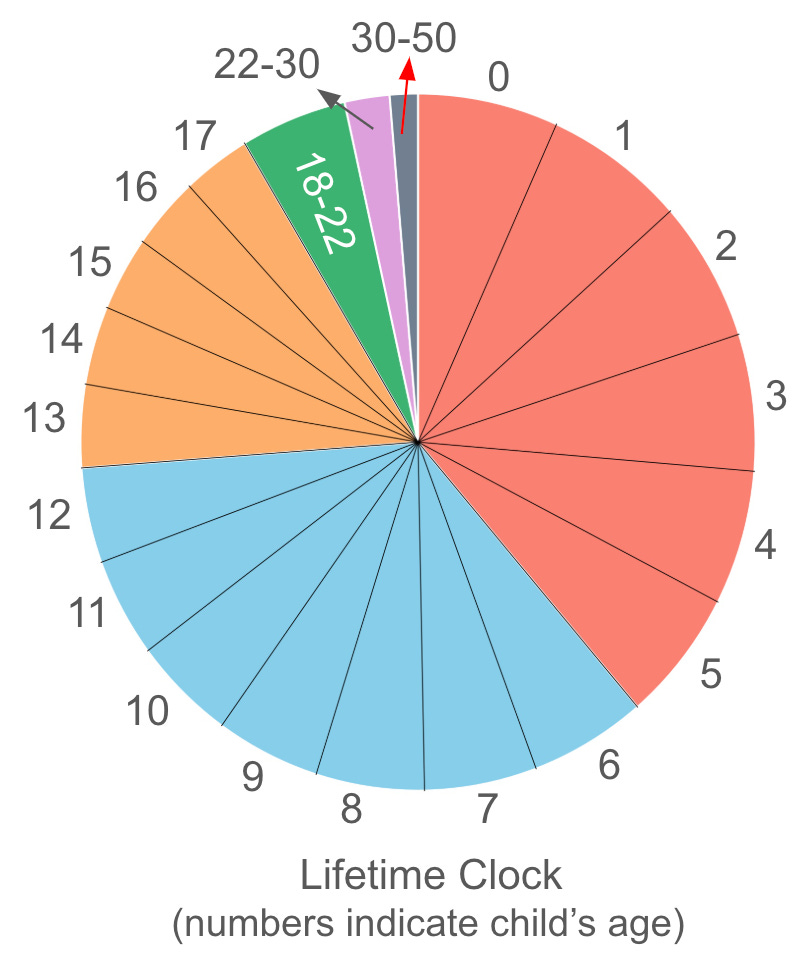 how much time do parents spend with their child in their whole life: 1. ...