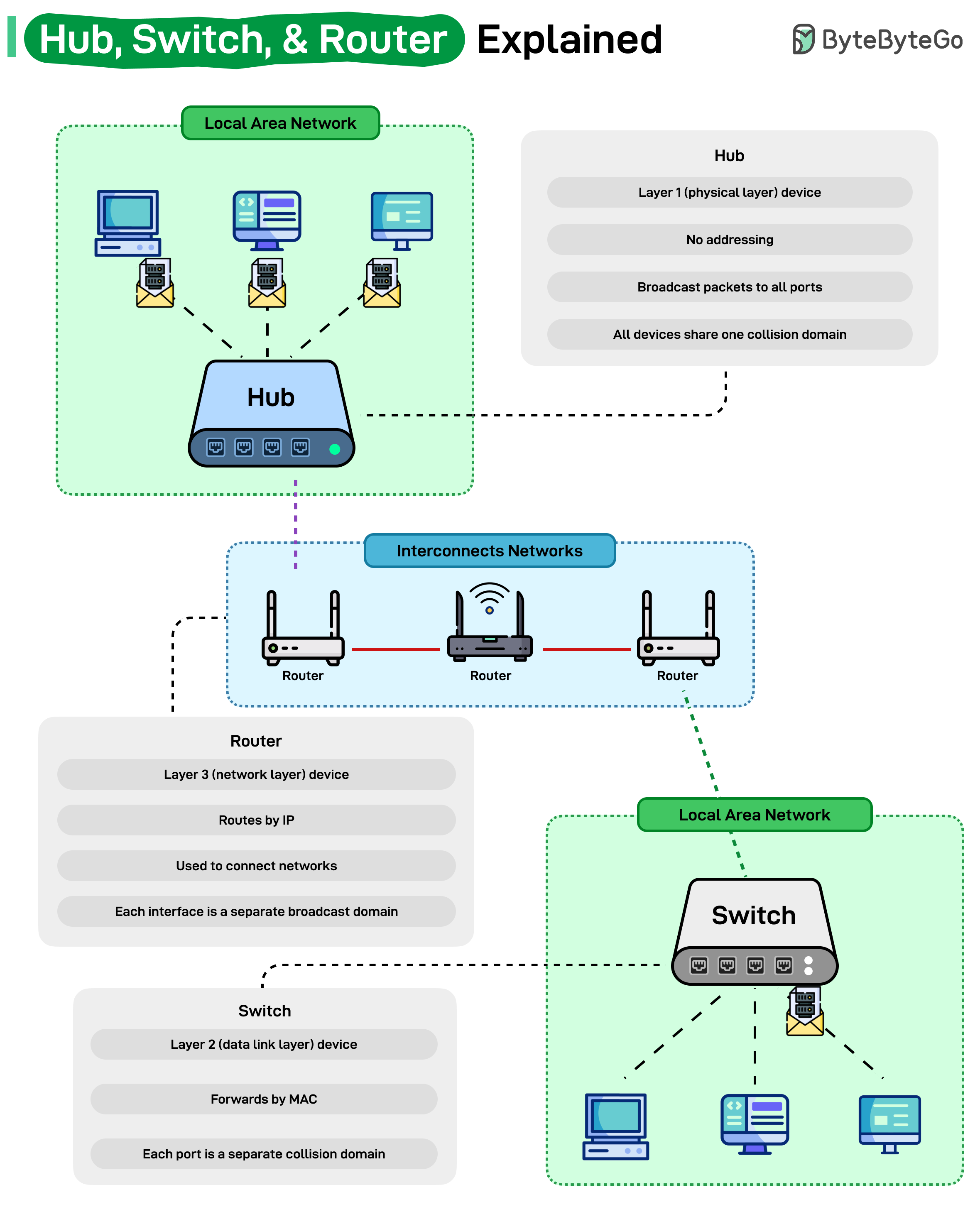 EP194: Evolution of HTTP - ByteByteGo Newsletter