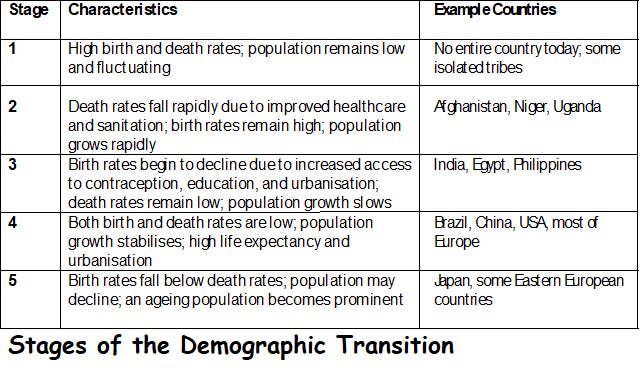 The Demographic Transition Model (DTM)