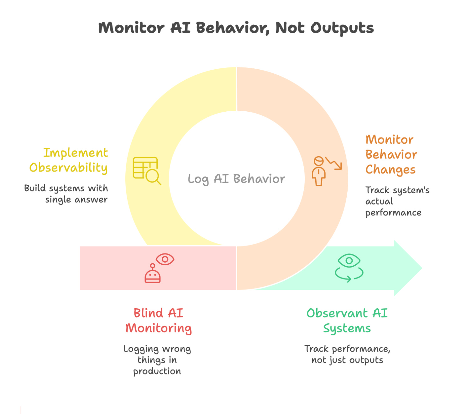 Stop Logging AI Outputs. Start Logging Behavior.