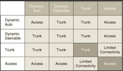 Dynamic Trunking Protocol and Virtual Trunking Protocol