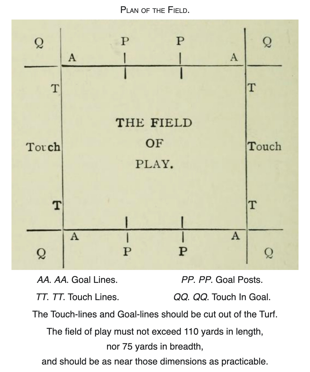 Why Football Fields are 100 Yards Long and 160 Feet Wide