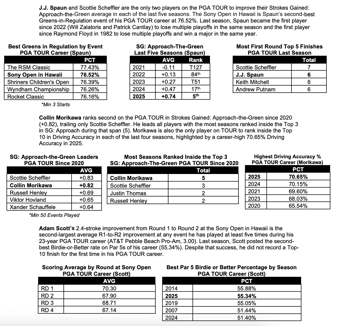 Sony Open Weather Update, Featured Group Notes, Extra FRL