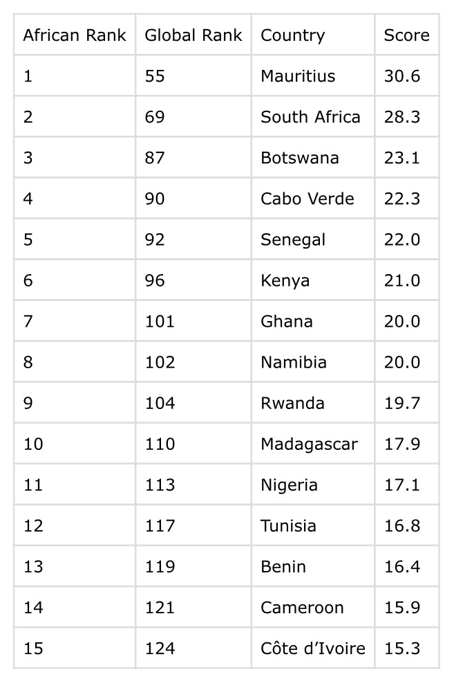 15 Most Innovative African Countries in 2024: A Snapshot of Africa’s ...