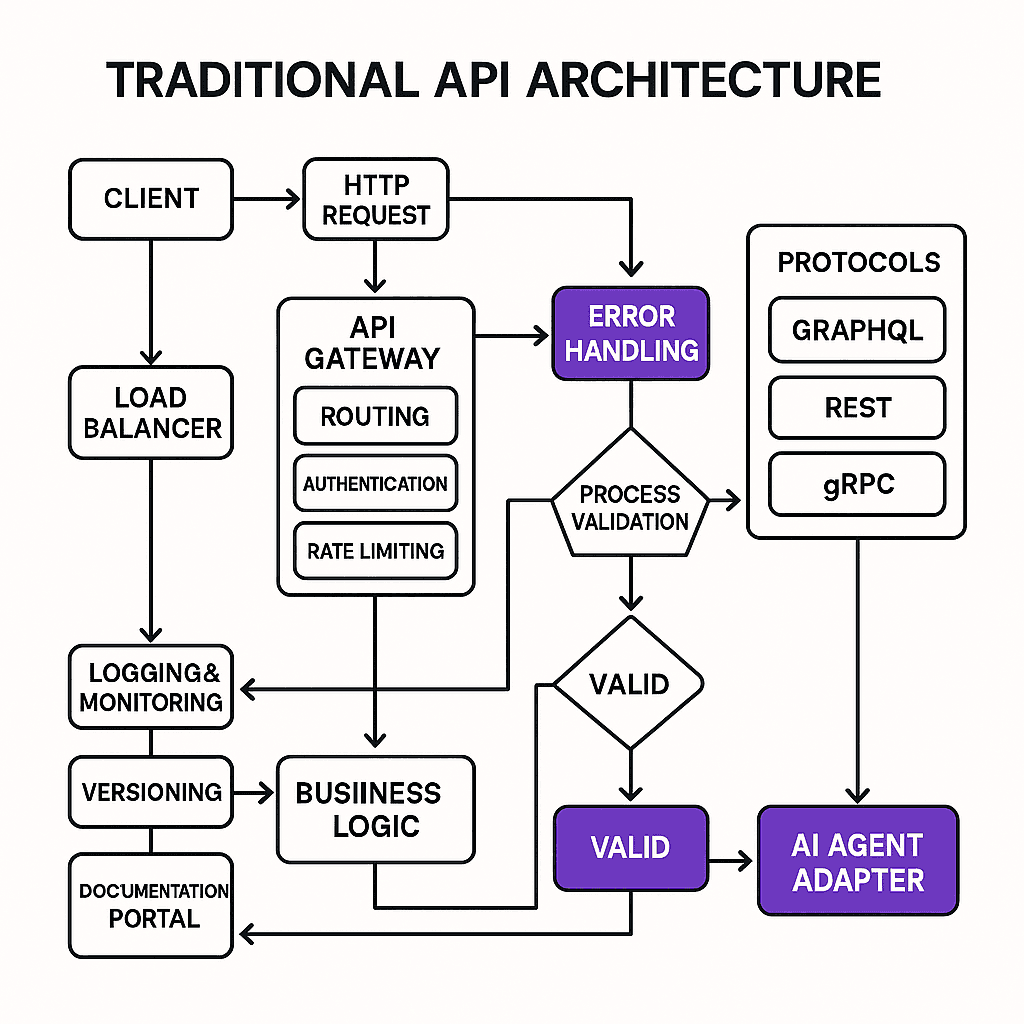 MCP vs API: What's the Difference - Future AGI