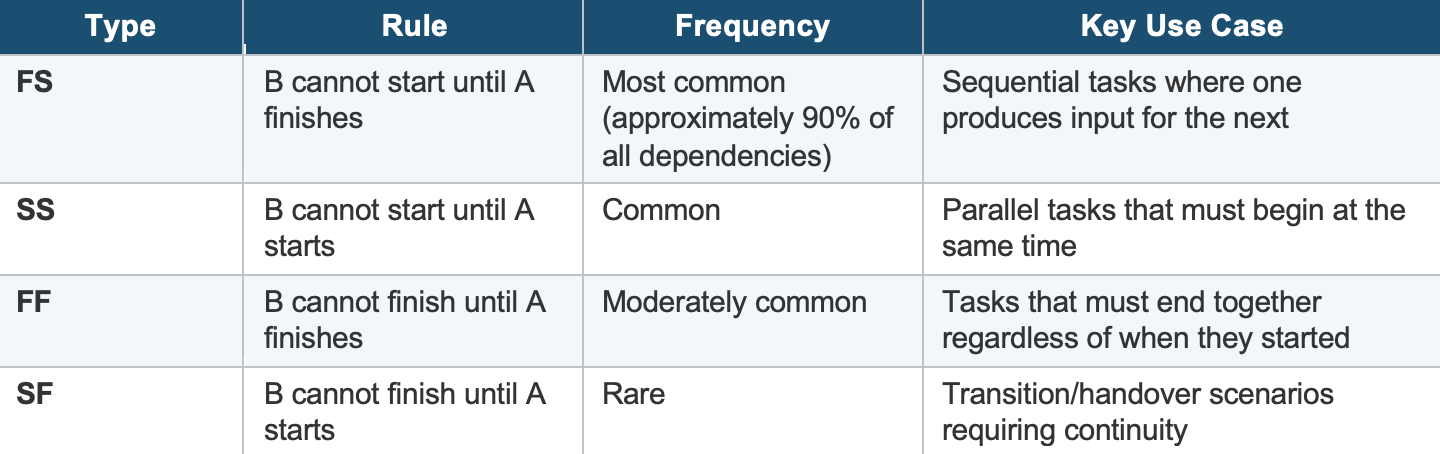 Explain Dependency Types (FS, SS, FF, SF) - Google Project Mgmt