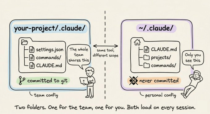 Anatomy of the .claude/ Folder - by Avi Chawla