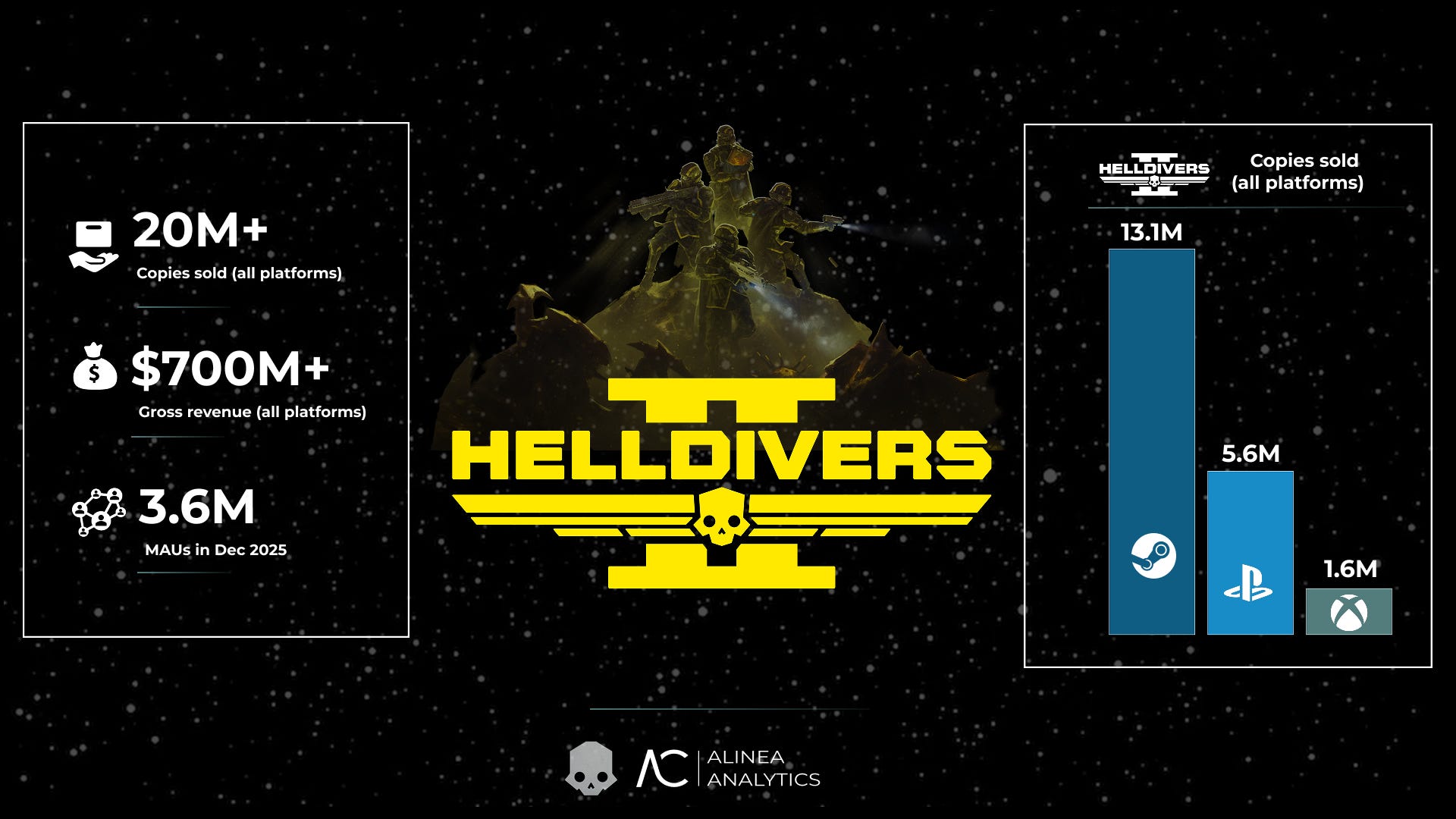 Helldivers 2 Xbox Vs. PS5 Sales Data Shared As Game Reportedly Hits 20 ...