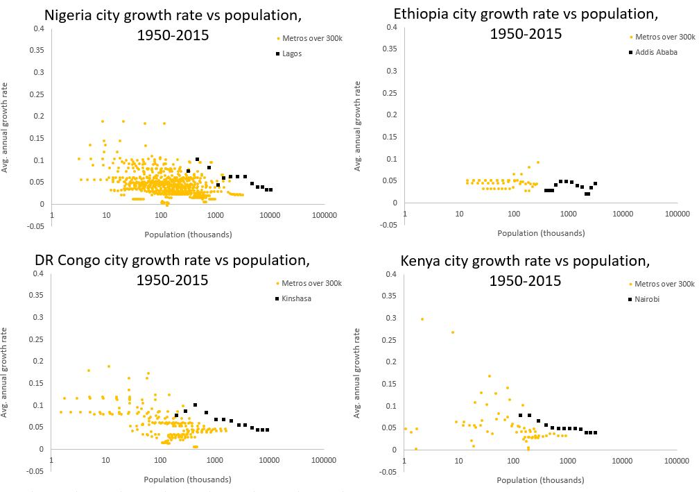 How Fast Can a City Grow? - by Brian Potter