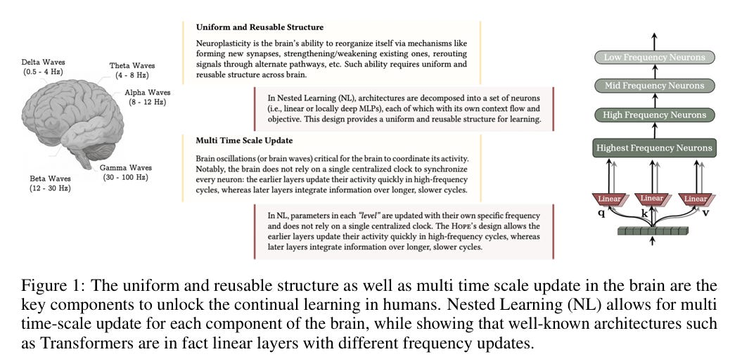 How Nested Learning Reimagines the Future of Neural Networks