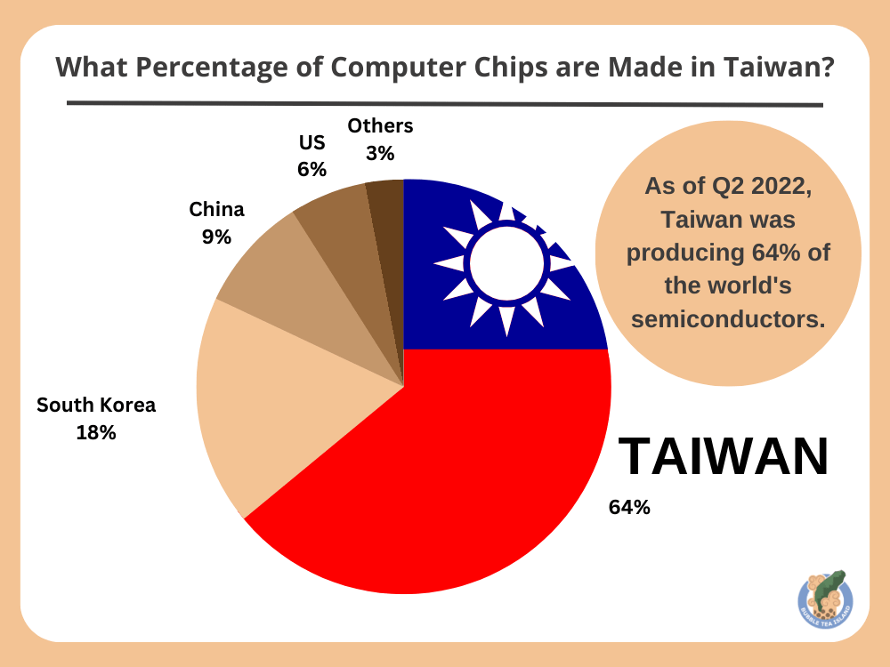 Why Taiwan Builds all the Chips - by Barry Winata