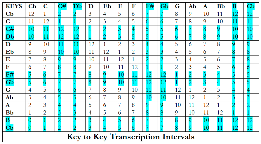 Transposition Amounts - Key to Key - by Mike Zimmer