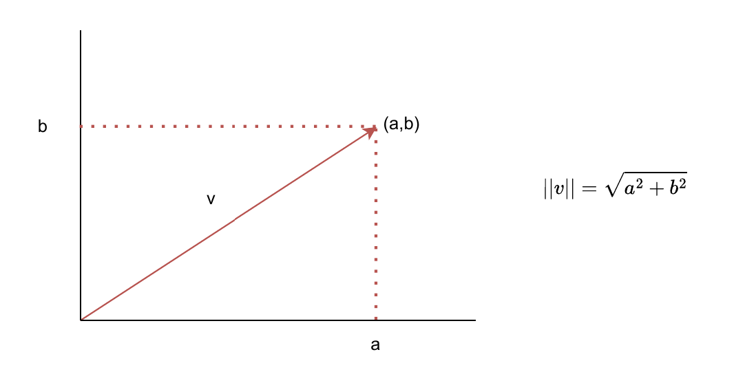 Understanding the Norm: A Gentle Introduction to Vector Spaces and ...