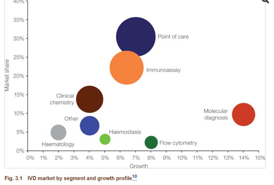 Diagnosing the Molecular Diagnostics Opportunity: 3B Blackbio DX Ltd