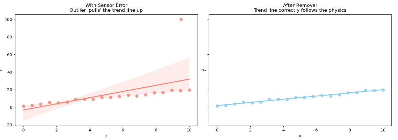 Outlier Detection: Methods to Identify and Handle Anomalies in Data