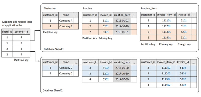 Horizontal vs Vertical Scalability Explained