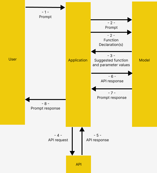 LLMs and function/tool calling - by Christo Olivier