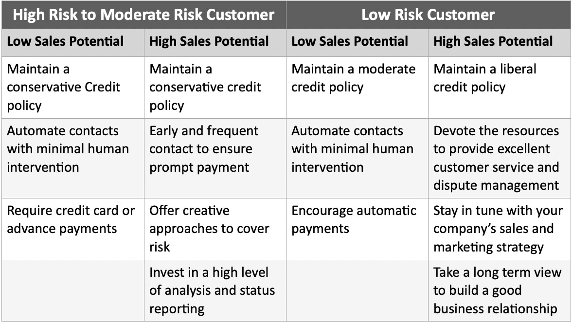 Ensure Your Credit & Collection Policy Aligns With Your Company’s ...
