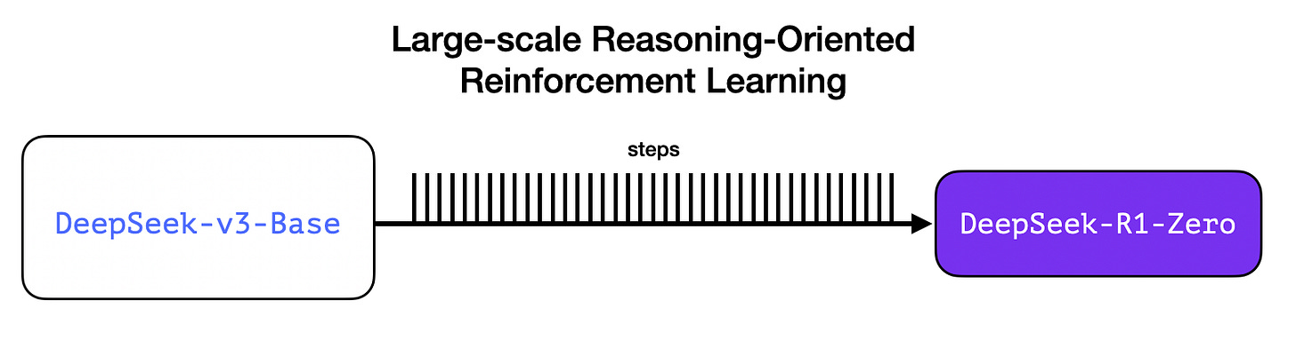 The Illustrated DeepSeek-R1 - by Jay Alammar