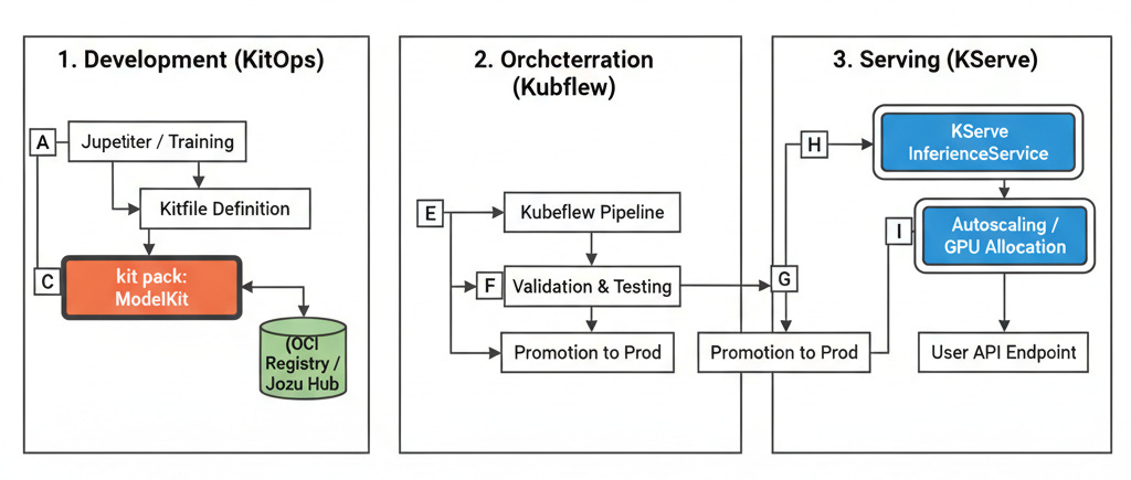 Beyond the Model: The Production-Grade Stack for LLM Serving at Scale