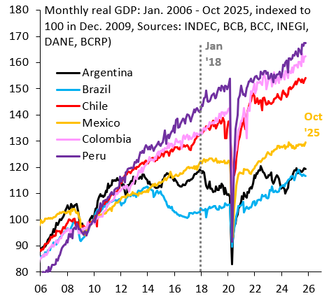Mexico's Growth Trap - Robin J Brooks