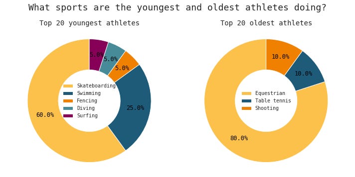 olympic athletes visualization