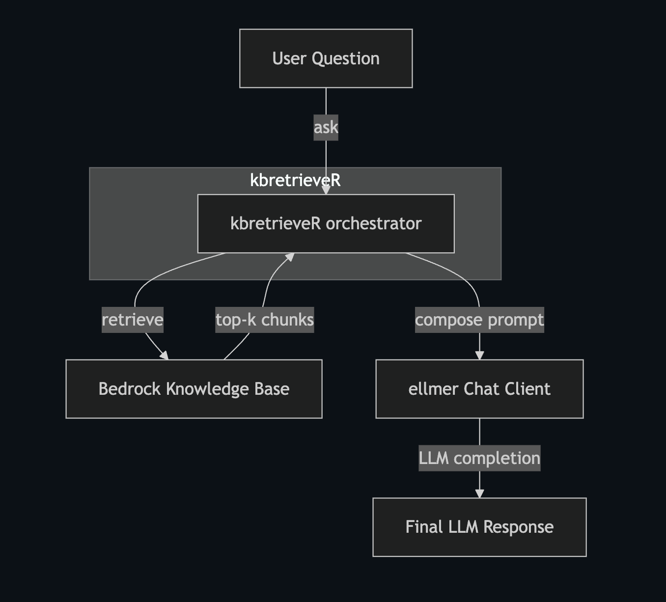 Issue 62: The kbretrieveR Project, n8n and LangChain Tutorials, New AI Book