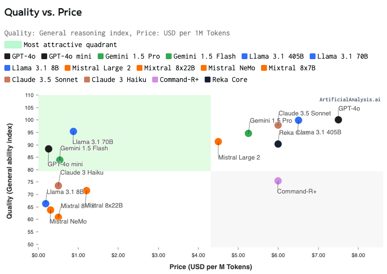 Open-source vs. Proprietary Models - by Chris Zeoli