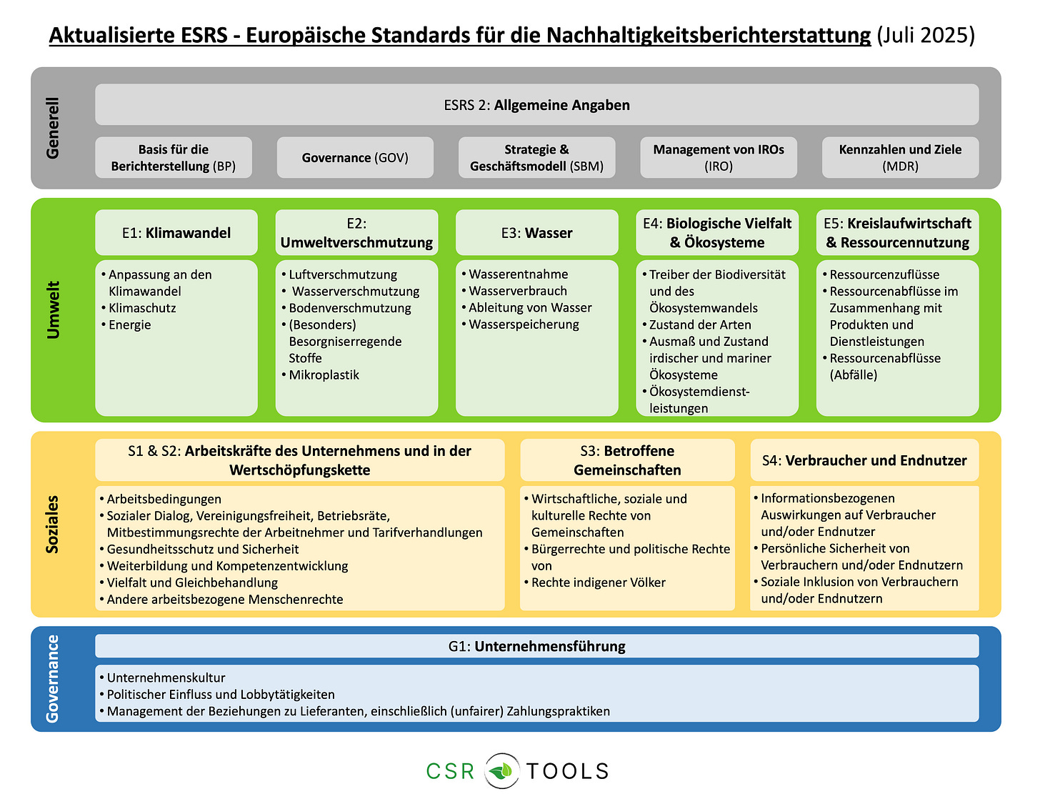 Neue ESRS Datenpunkte-Liste & Änderungen der ESRS-Themen