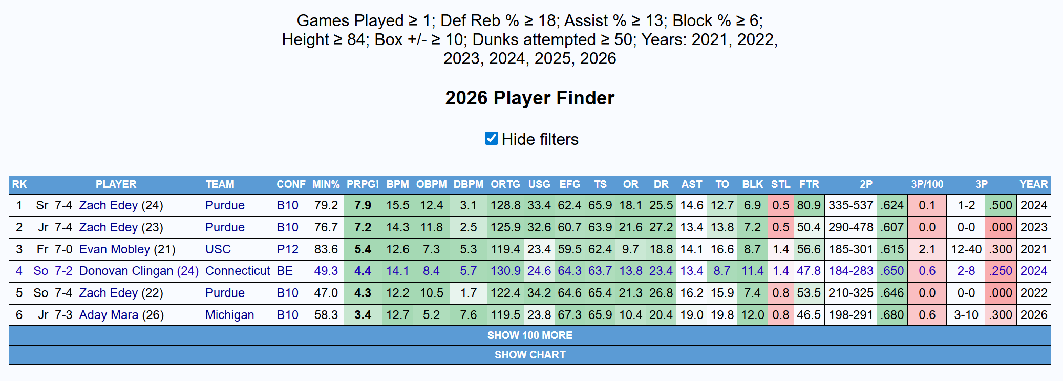 Aday Mara Scouting Report - by Ian Kanady - Draftstack