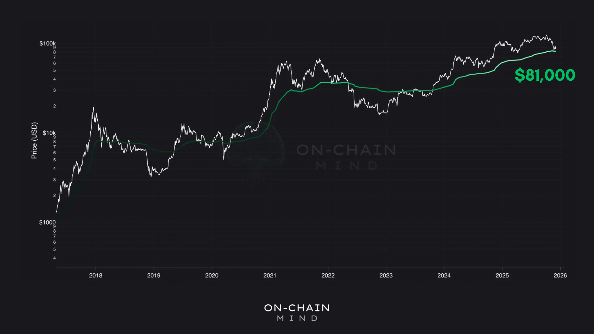 The Bitcoin Level That Must Hold - On-Chain Mind