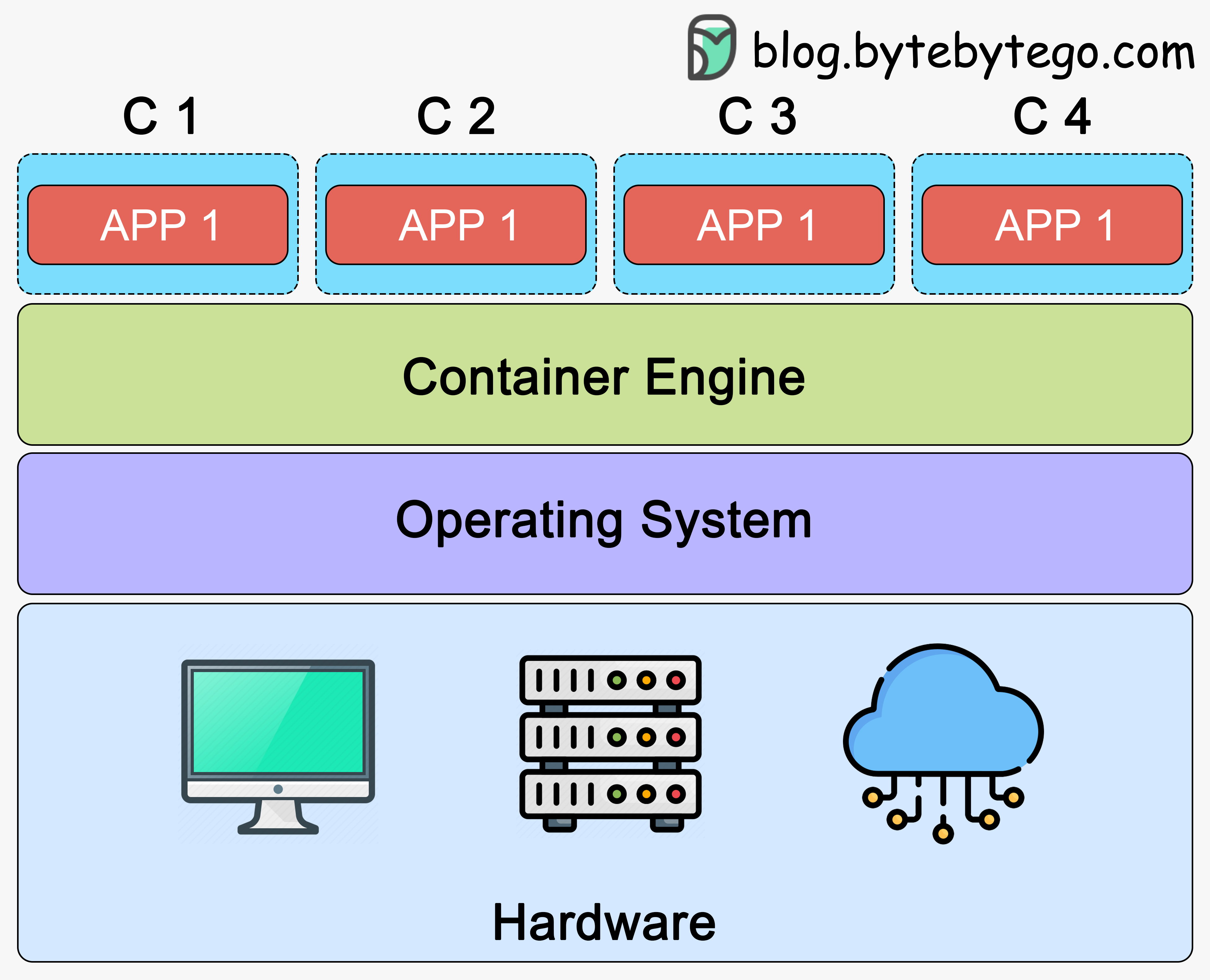 Virtualization and Containerization: Which one to pick?