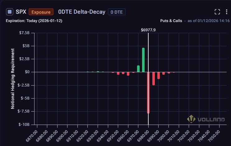 0DTE Delta Decay: Intraday Dealer Hedging Quantified