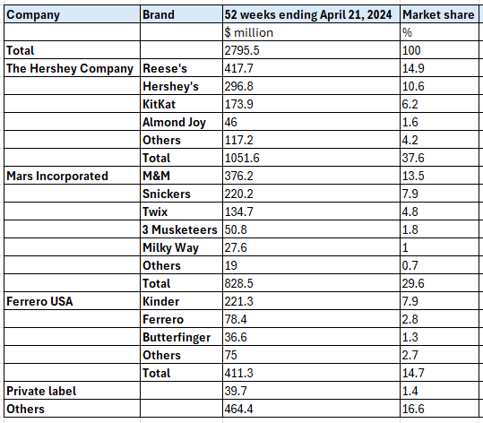 Inside Feastables: The Business Behind MrBeast's Chocolate Empire