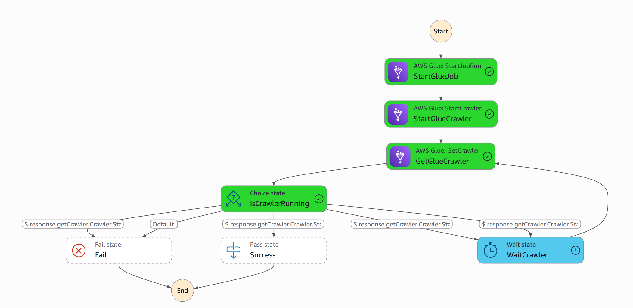 Using AWS Glue Jobs with Terraform