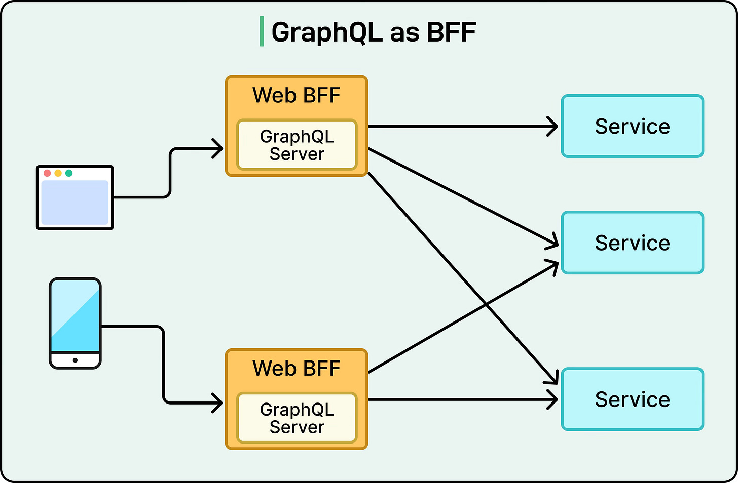 GraphQL 101: API Approach Beyond REST