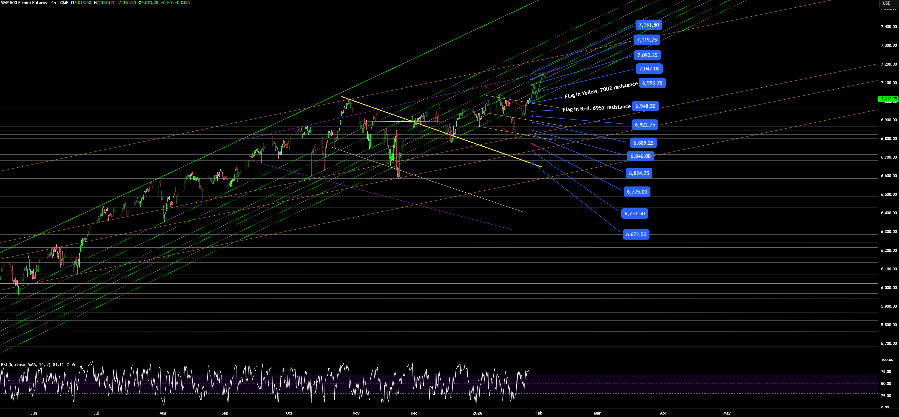 FOMC & Earnings Tomorrow. Can Bulls Survive It? Jan 28th Plan