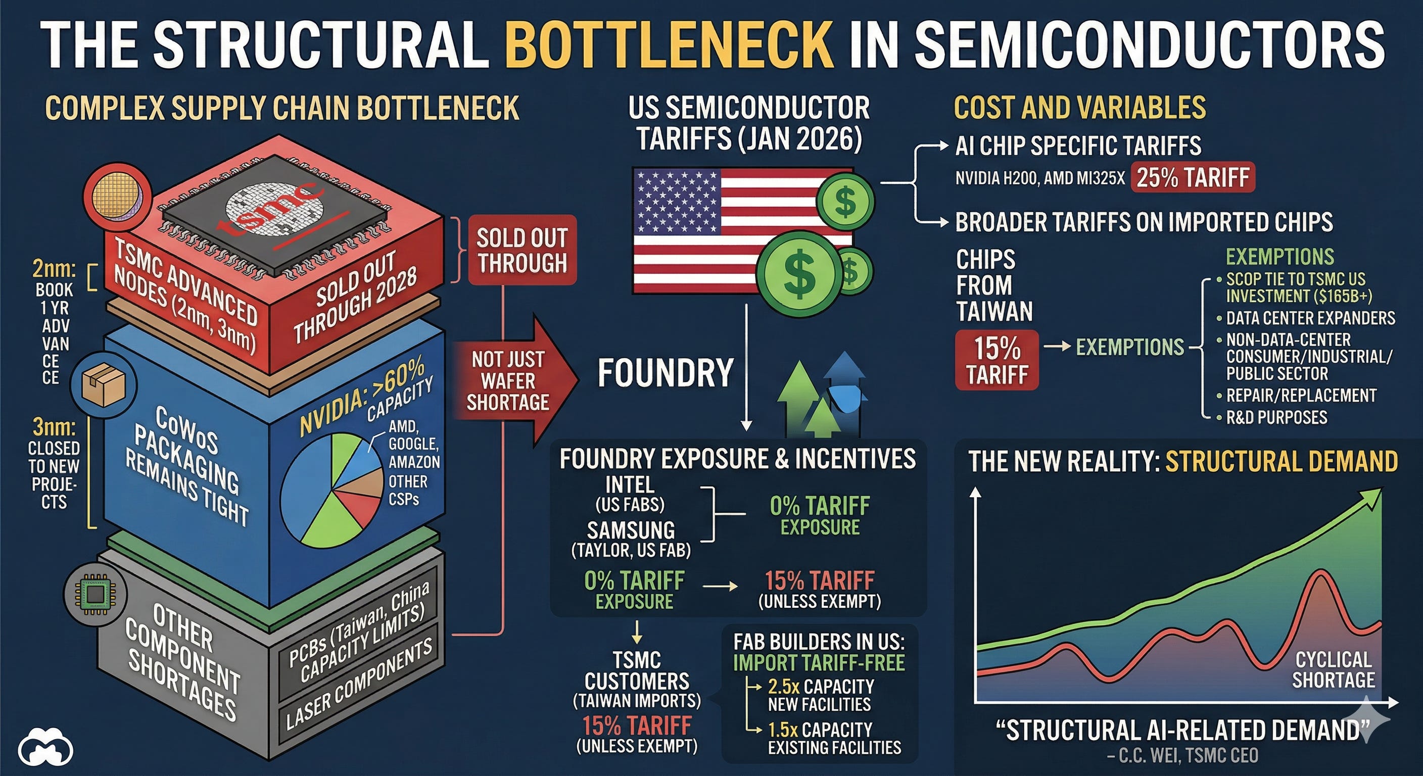 The Age of the TSMC Bottleneck - Damnang’s Substack