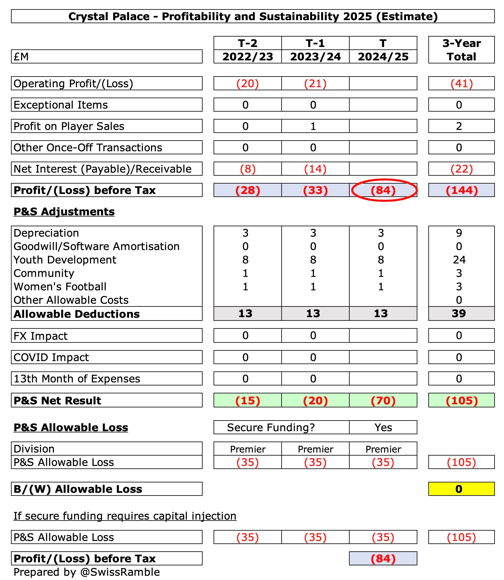 Are Any Premier League Clubs Restricted By PSR This Summer?