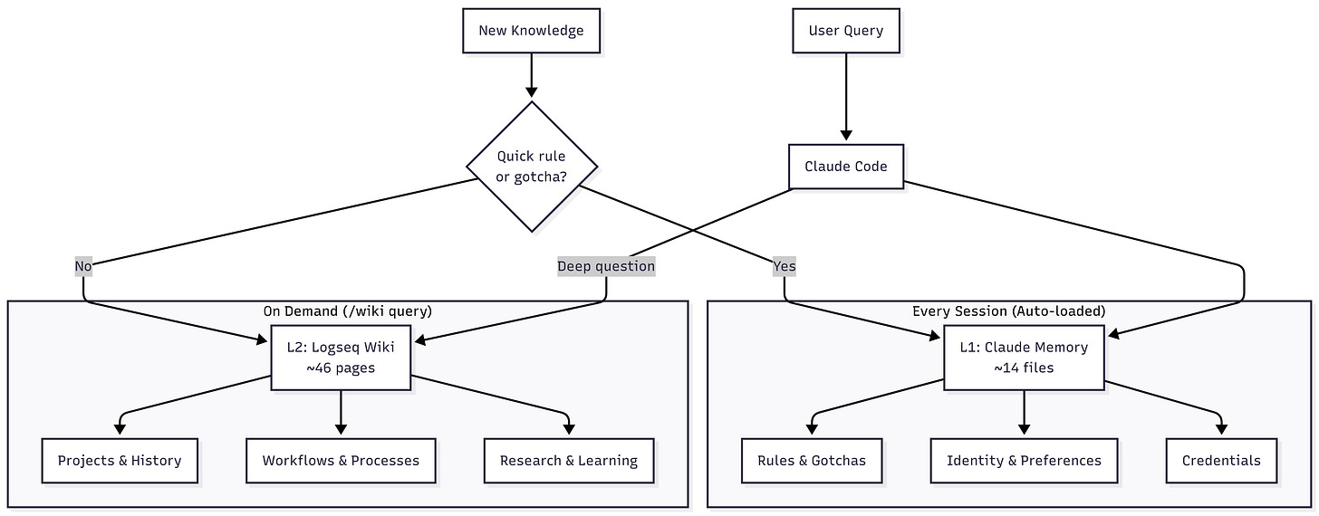 I Built Karpathy's LLM Wiki with Claude Code and Logseq
