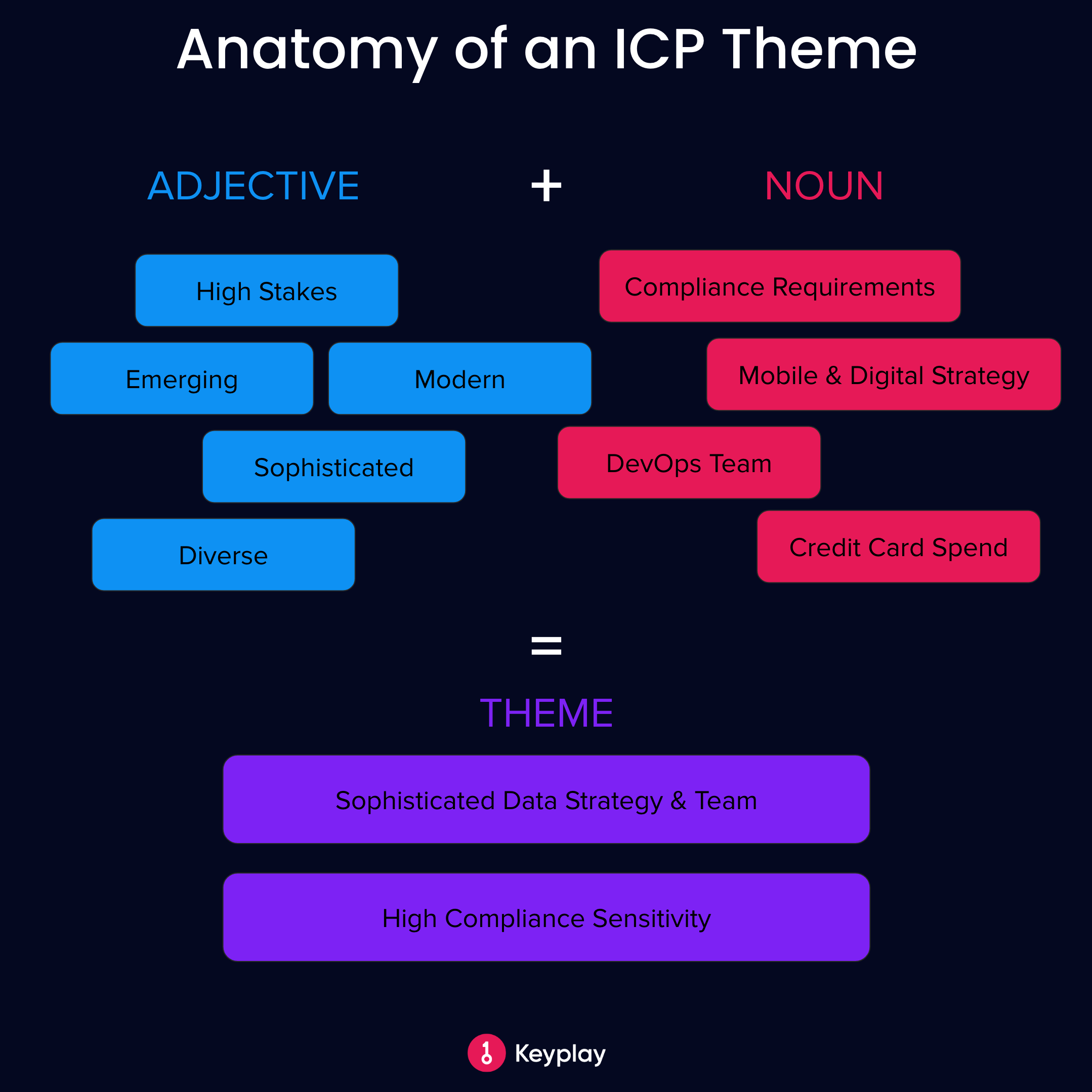 3 proven ICP definition templates