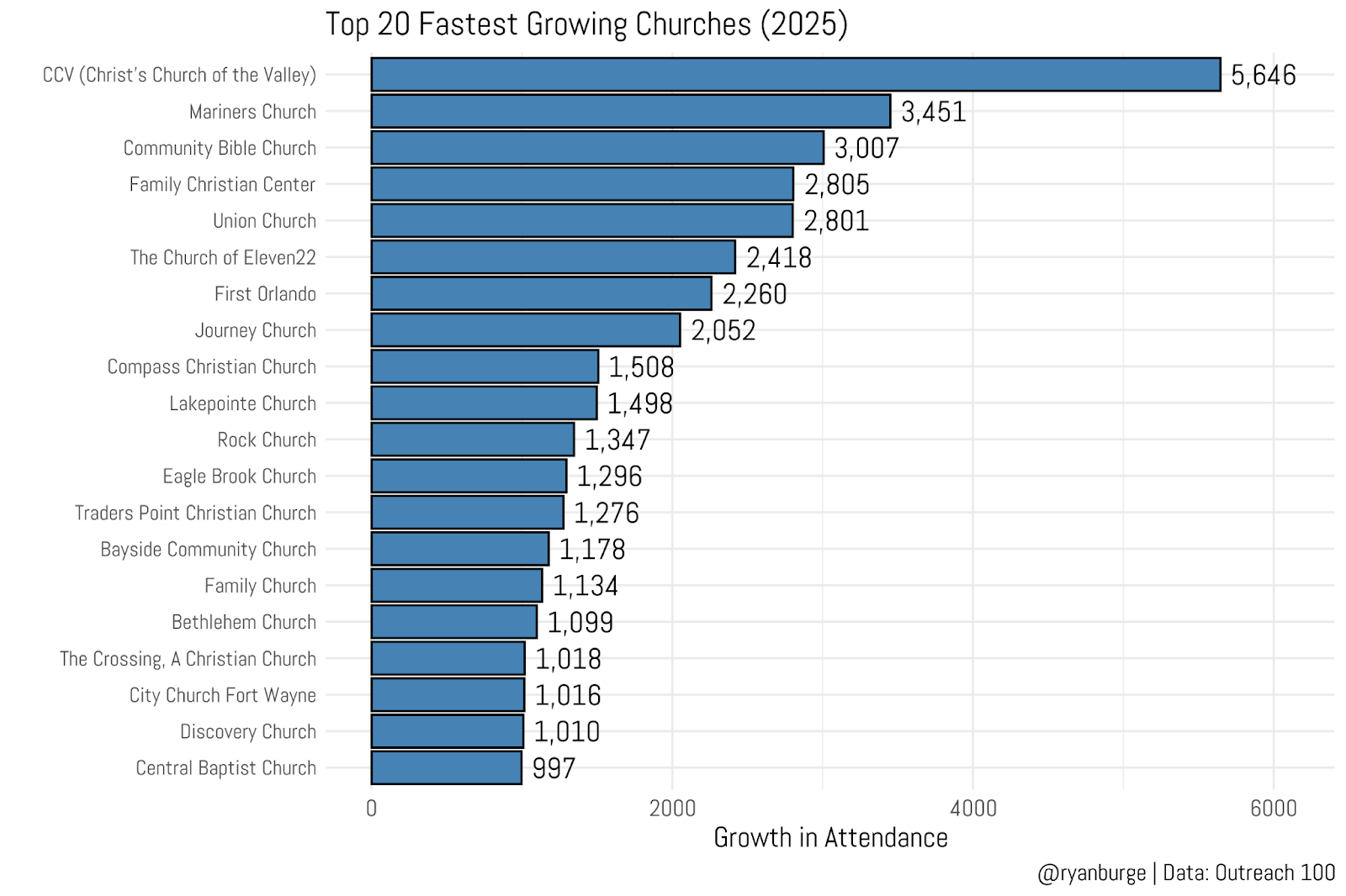 Most Churches Aren’t Growing — What We Can Learn from Those That Are